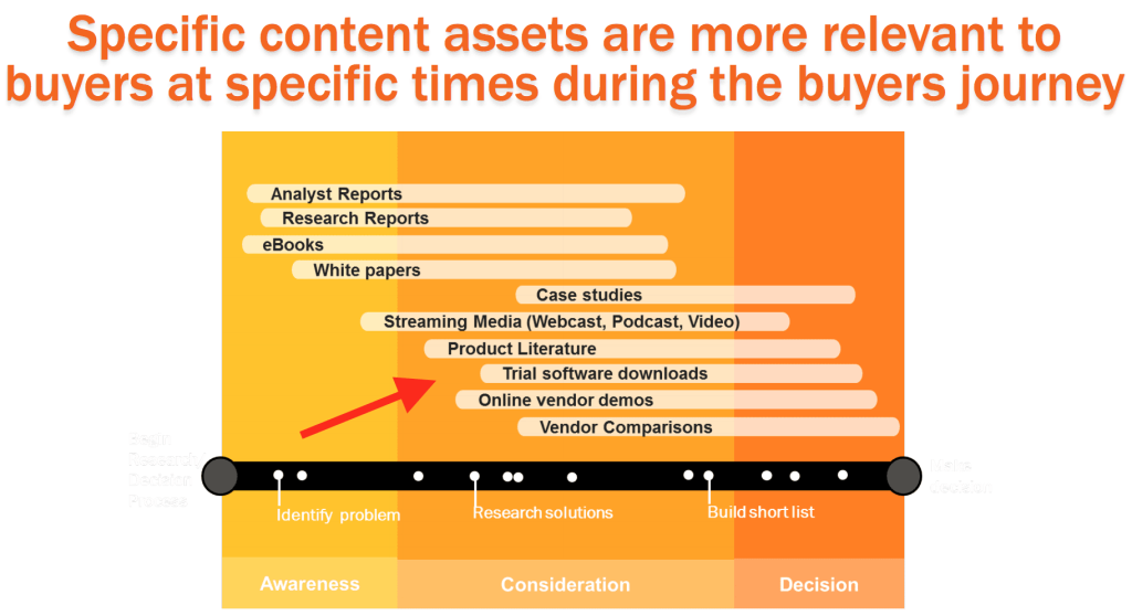 Here are the Best Ways to Map Content to Your Customer Journey