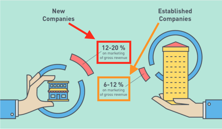How to Easily Calculate Your Digital Marketing Budget for the Year