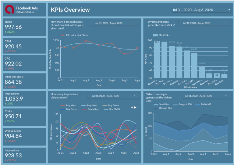 Data Visualization: The Importance of Tools Like Google Data Studio