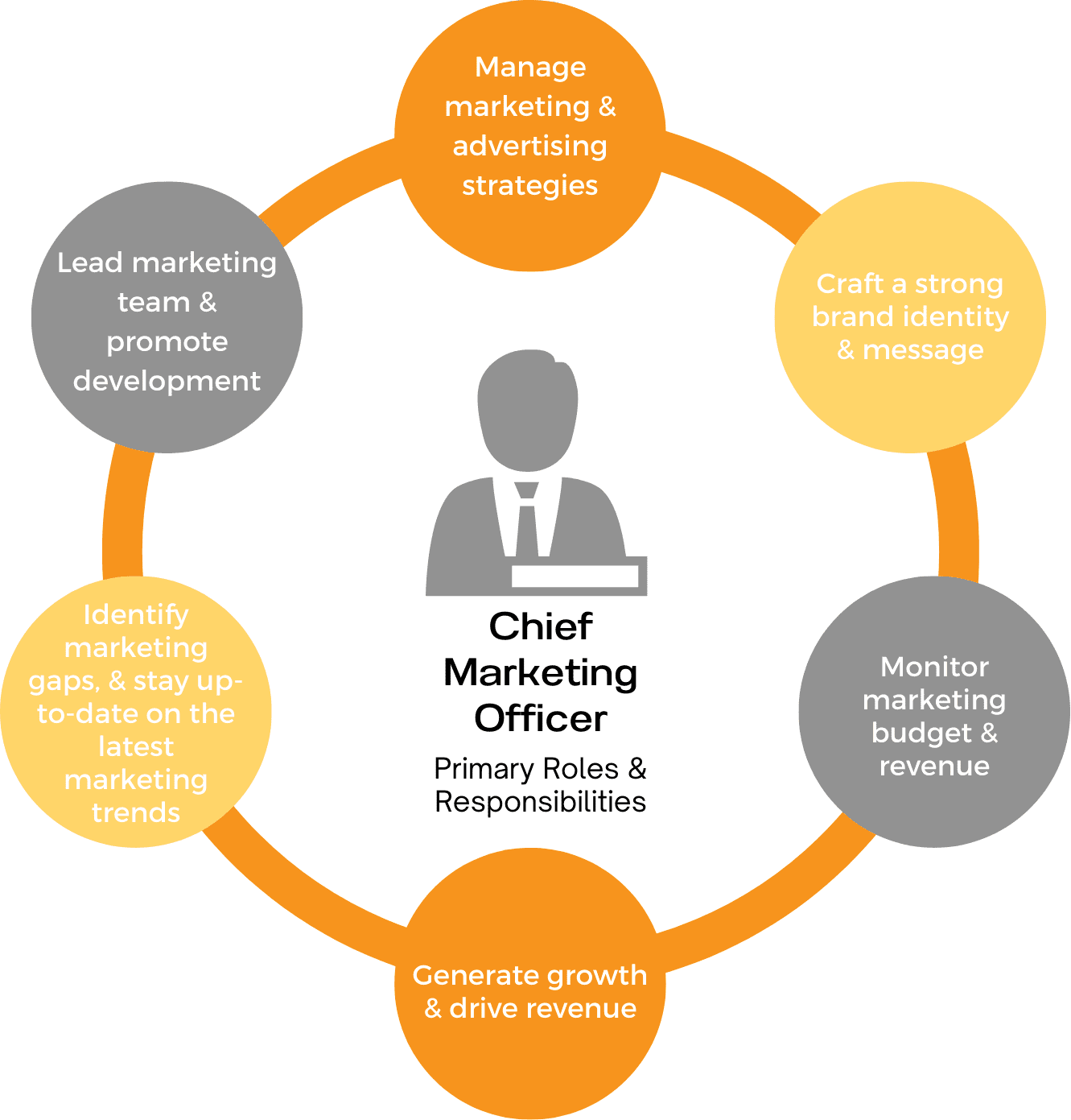 B2B Chief Marketing Officers | How to Succeed in Your 1st 90 Days ...